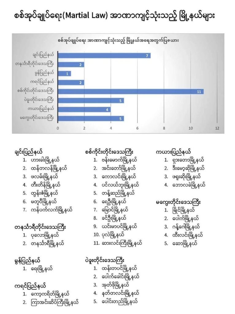 စစ်ကောင်စီရဲ့ စစ်အုပ်ချုပ်ရေး Martial Law အမိန့်ထုတ်ပြန်ချက်များနှင့